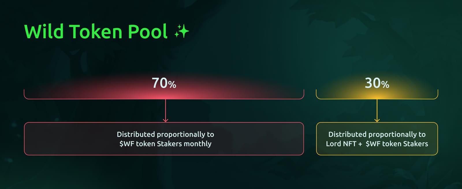 🌲 Wild Forest: Rewards with Token Share Program 👉💰